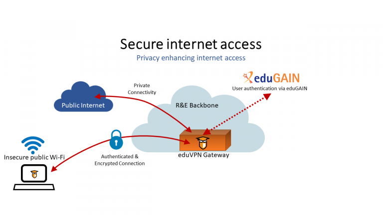 Secure Internet Access - eduVPN
